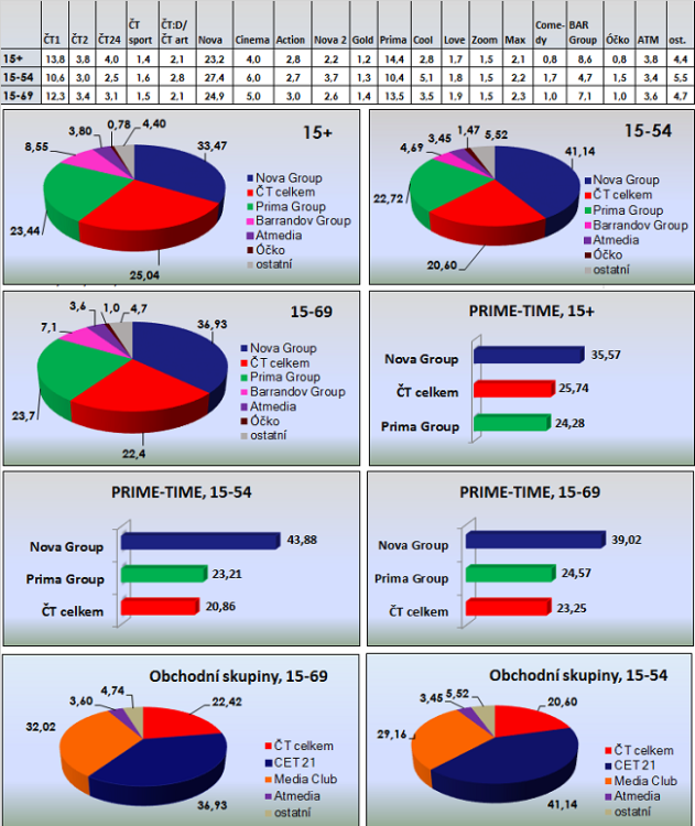 Středeční TV večer vyrovnaný, na čele tři pořady | MediaGuru